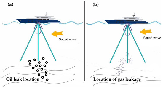 Underwater Acoustic Technology-Based Monitoring of Oil Spill: A Review