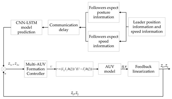 Multi-AUV Formation Predictive Control Based on CNN-LSTM under Communication Constraints