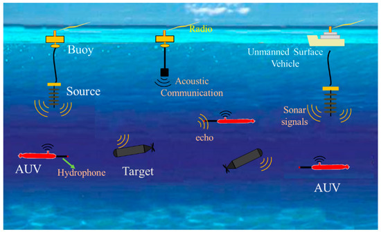 Multi-Target Tracking in Multi-Static Networks with Autonomous Underwater Vehicles Using a ...