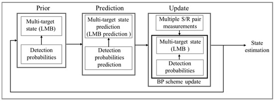 Multi-Target Tracking in Multi-Static Networks with Autonomous ...