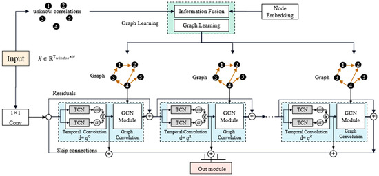JMSE | Free Full-Text | Adaptive Graph-Learning Convolutional Network ...