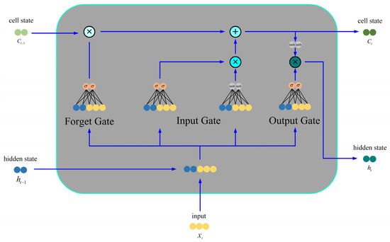 TRFM-LS: Transformer-Based Deep Learning Method for Vessel Trajectory Prediction