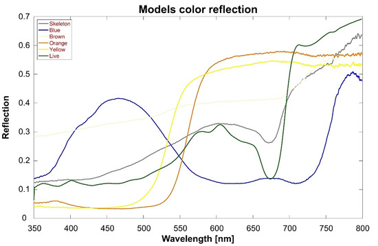 Three-Dimensional-Printed Coral-like Structures as a Habitat for Reef Fish