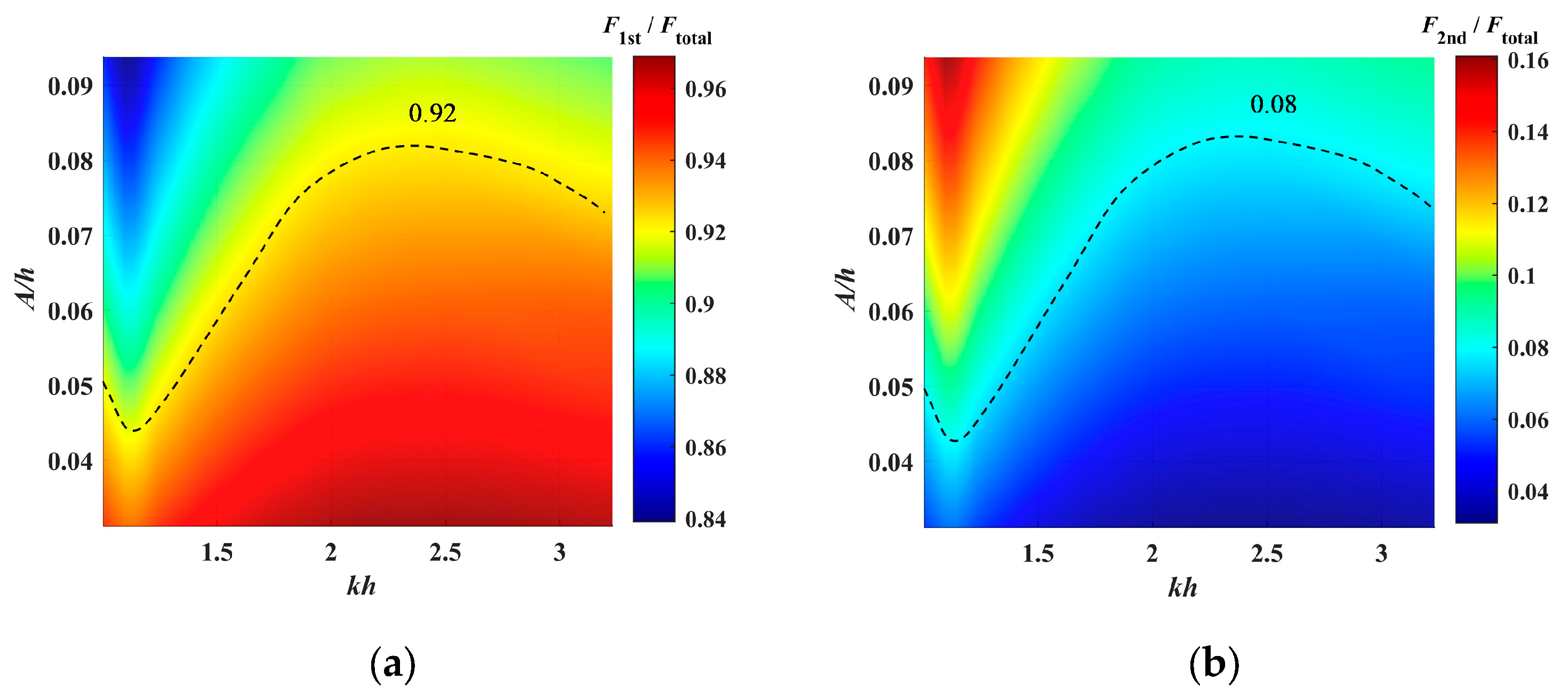 Numerical and Experimental Investigations on Non-Linear Wave Action on ...