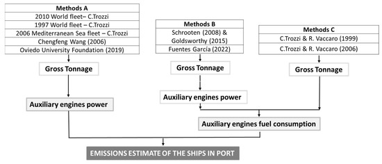 An Approach for Shipping Emissions Estimation in Ports: The Case of Ro ...