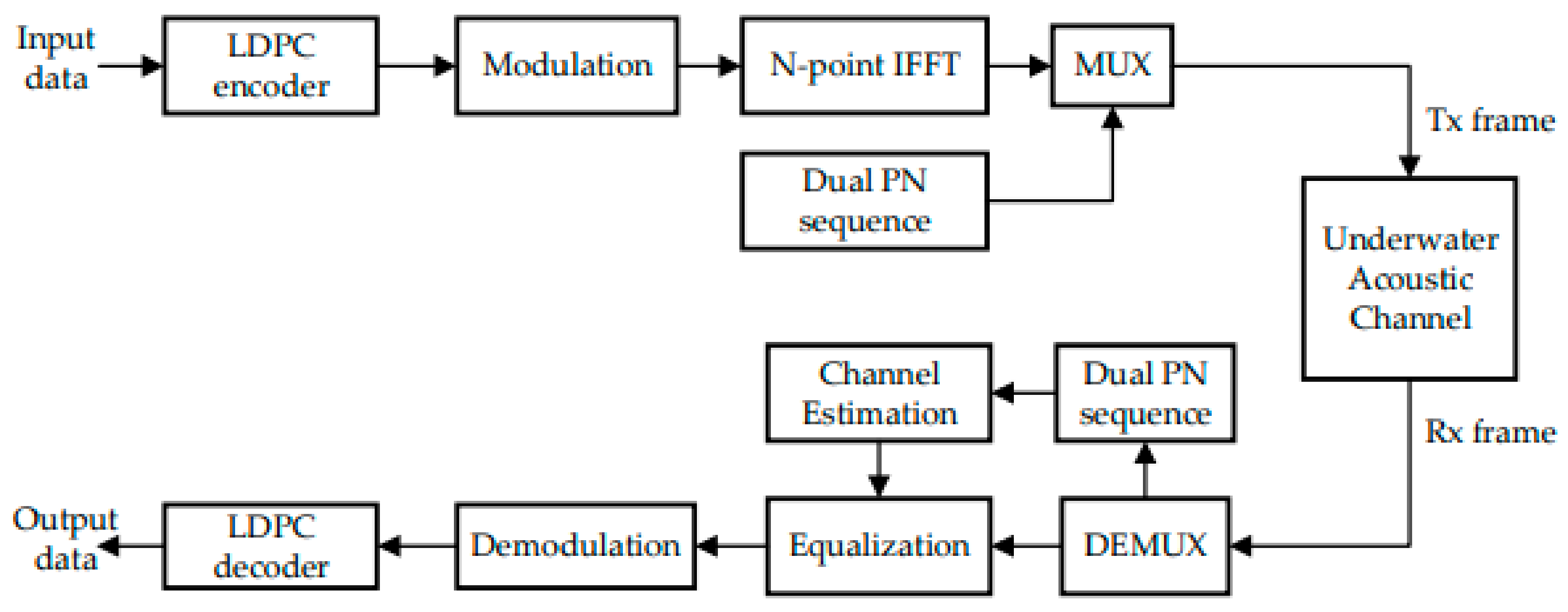 A Survey on Physical Layer Techniques and Challenges in Underwater ...