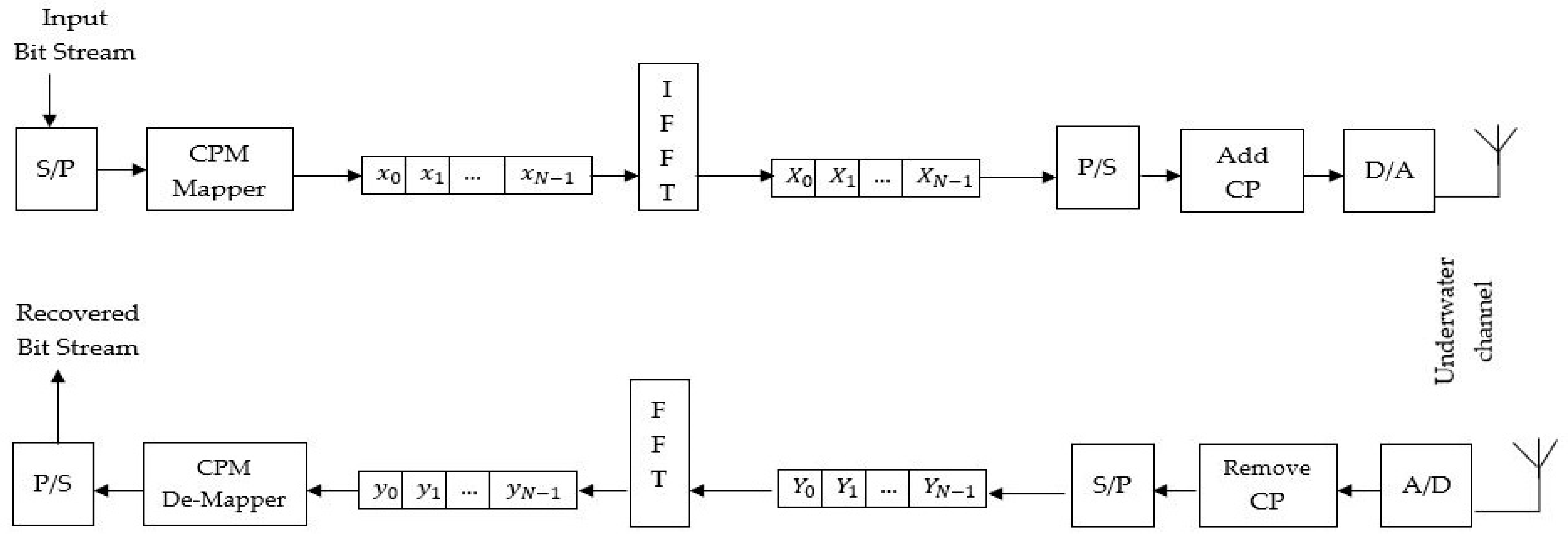 A Survey on Physical Layer Techniques and Challenges in Underwater ...
