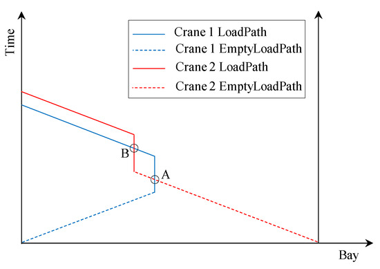 An Iterative Re-Optimization Framework for the Dynamic Scheduling of Crossover Yard Cranes with ...