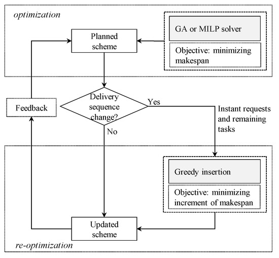An Iterative Re Optimization Framework For The Dynamic Scheduling Of Crossover Yard Cranes With