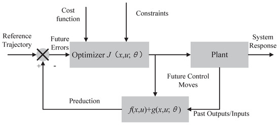 JMSE | Free Full-Text | Model Predictive Controller Design Based on ...