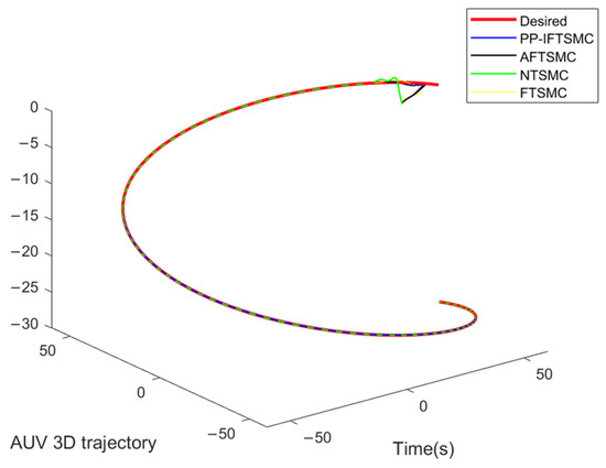 JMSE | Free Full-Text | Robust Finite-Time Control of a Multi-AUV Formation Based on Prescribed ...