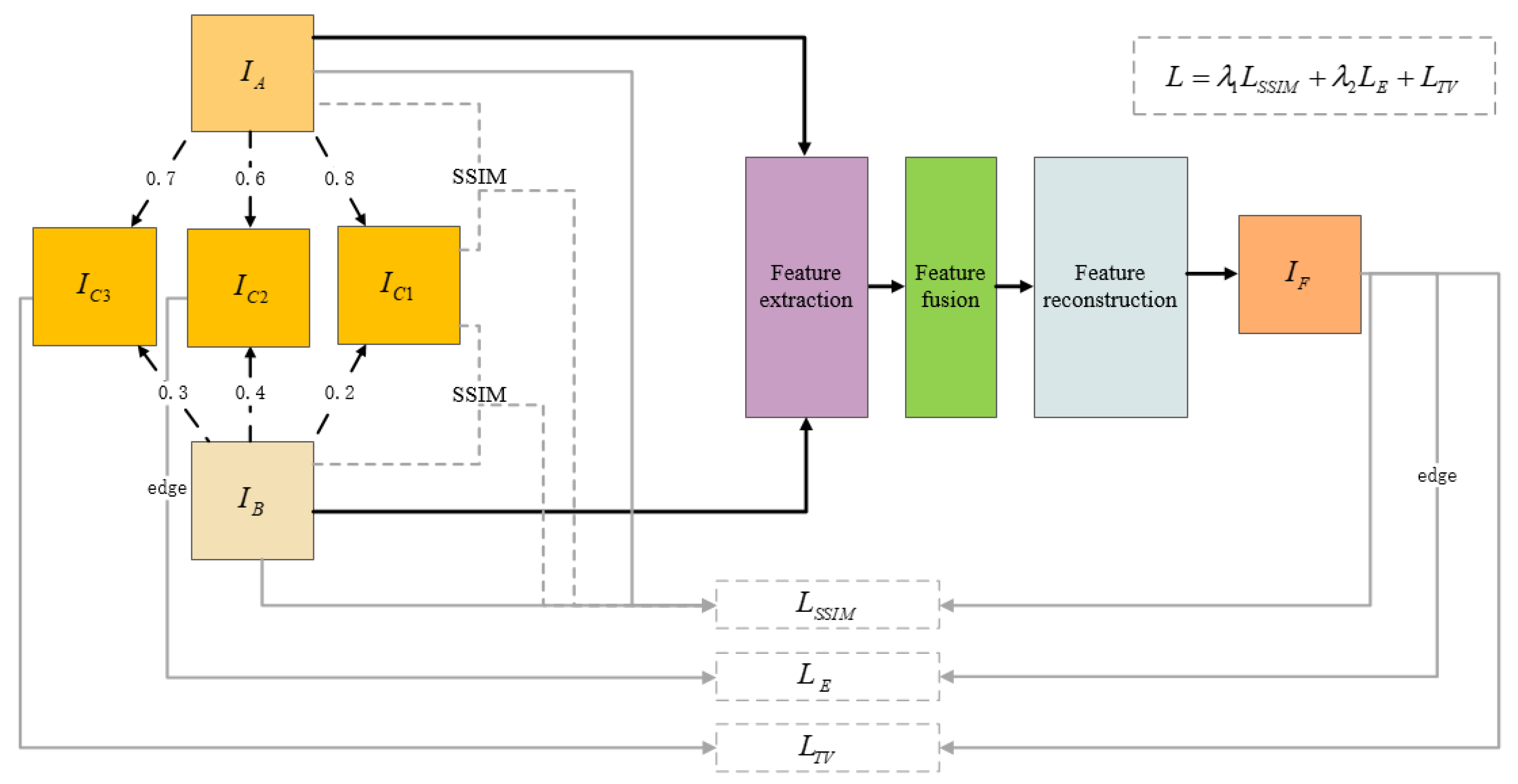 JMSE | Free Full-Text | Fusion2Fusion: An Infrared–Visible Image Fusion ...