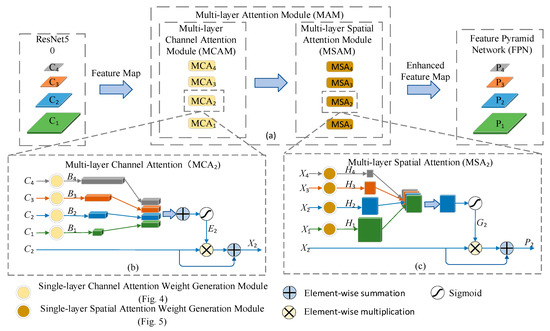 An Effective Multi-Layer Attention Network for SAR Ship Detection