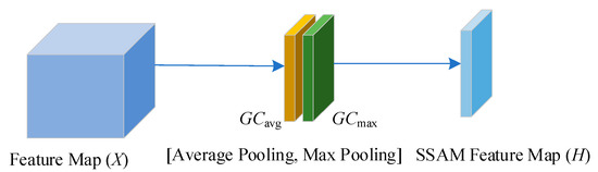 An Effective Multi-Layer Attention Network for SAR Ship Detection