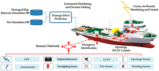 JMSE | Free Full-Text | A Concept Study on Design Alternatives for ...