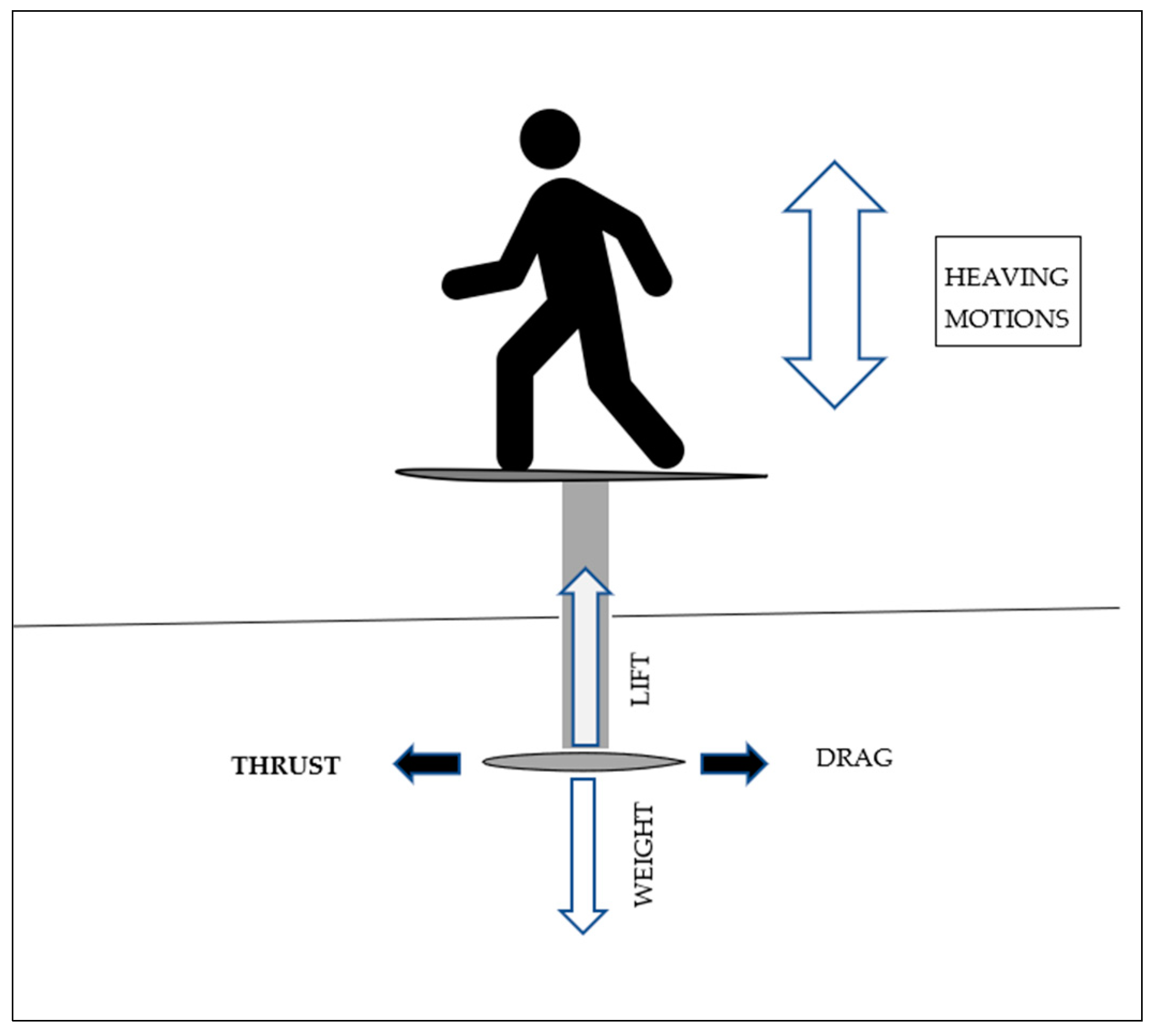 A Simplified Mathematical Model of Pumped Hydrofoils