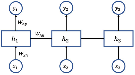 A Prediction Method of Ship Motion Based on LSTM Neural Network with Variable Step-Variable ...