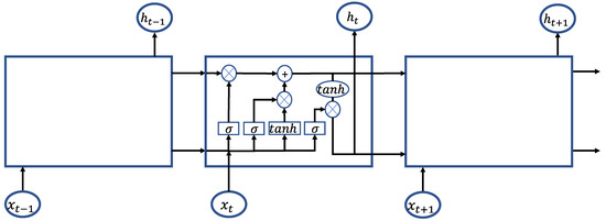 Jmse Free Full Text A Prediction Method Of Ship Motion Based On Lstm Neural Network With