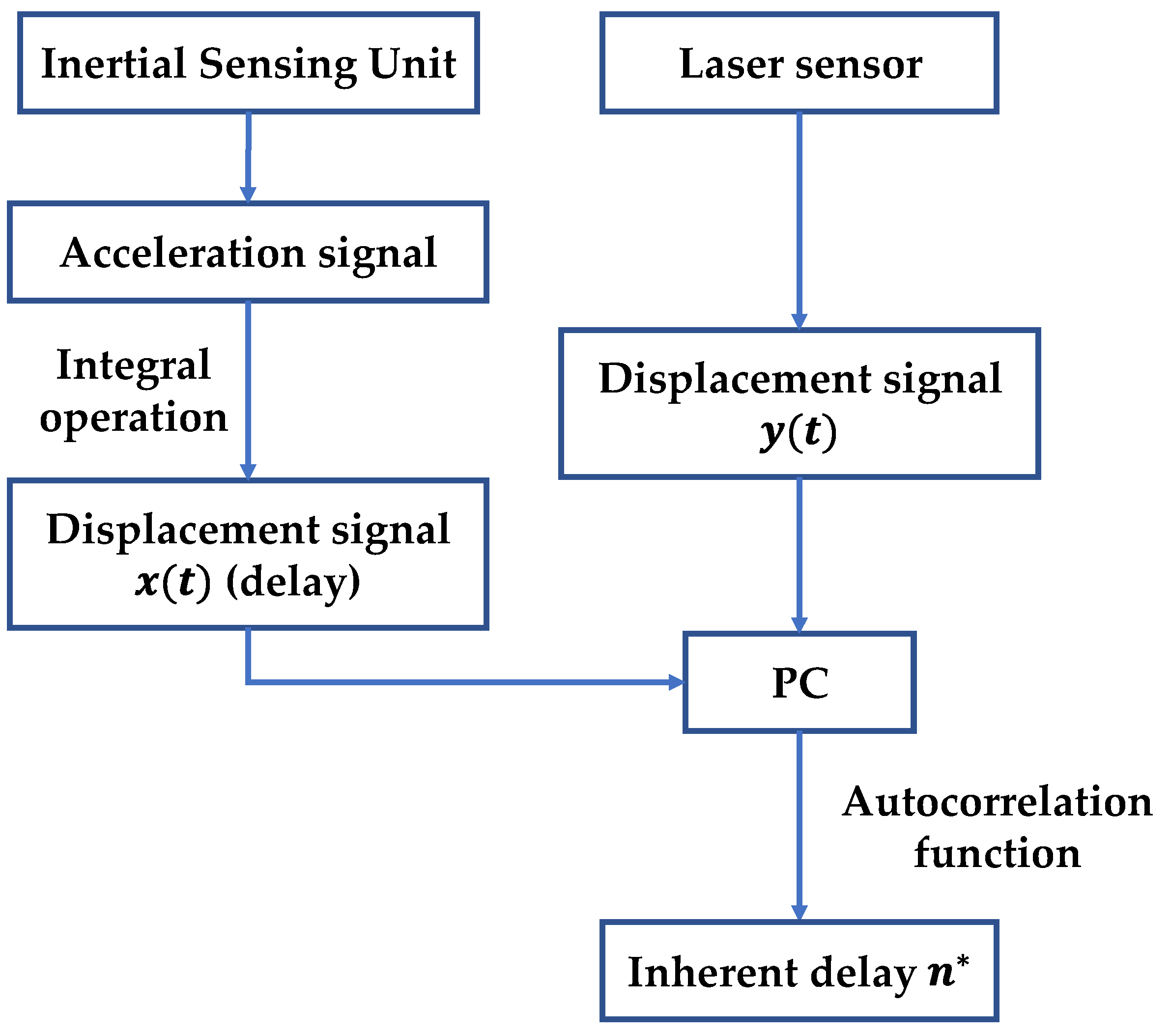 A Prediction Method of Ship Motion Based on LSTM Neural Network with Variable Step-Variable ...