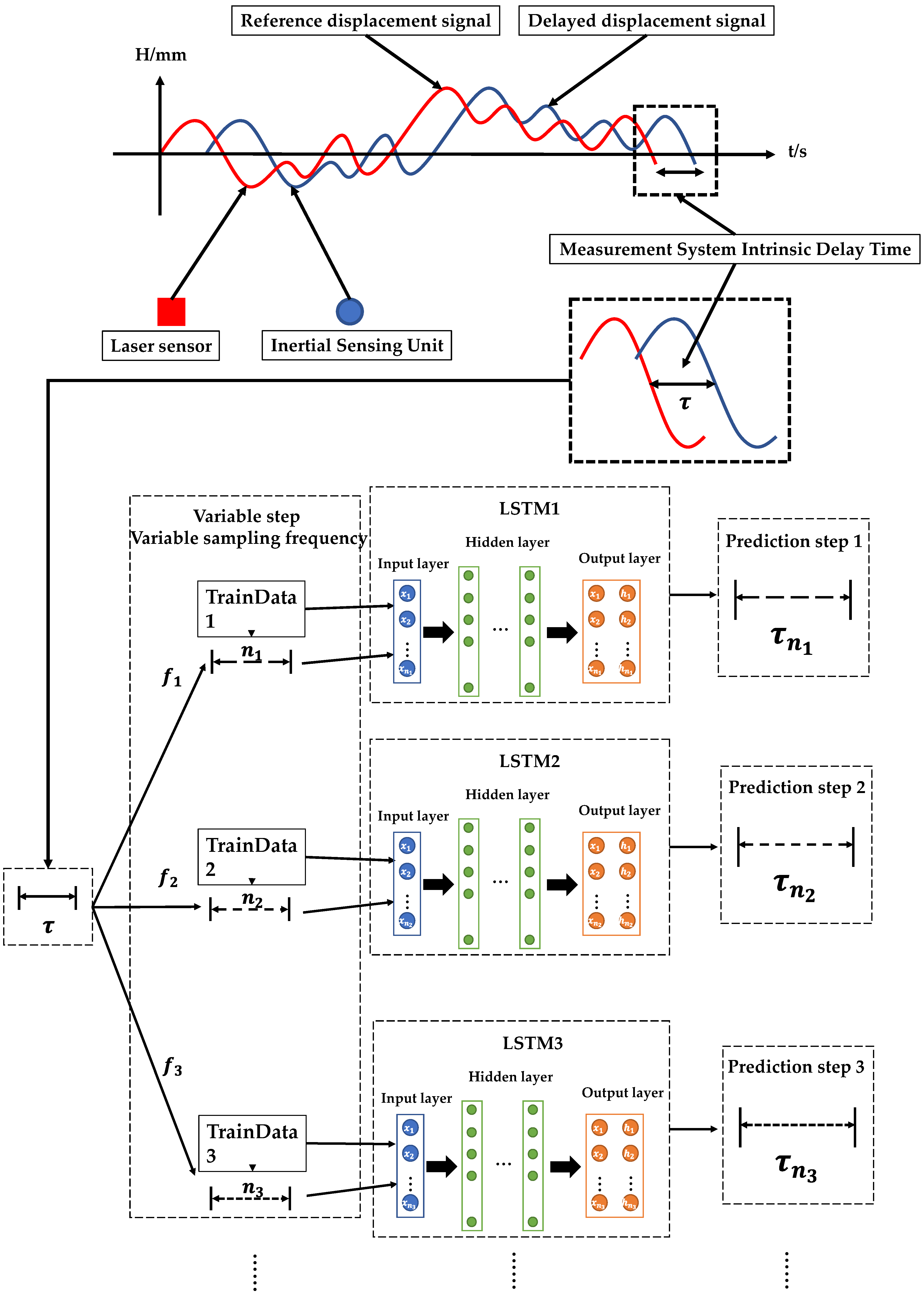 A Prediction Method of Ship Motion Based on LSTM Neural Network with Variable Step-Variable ...