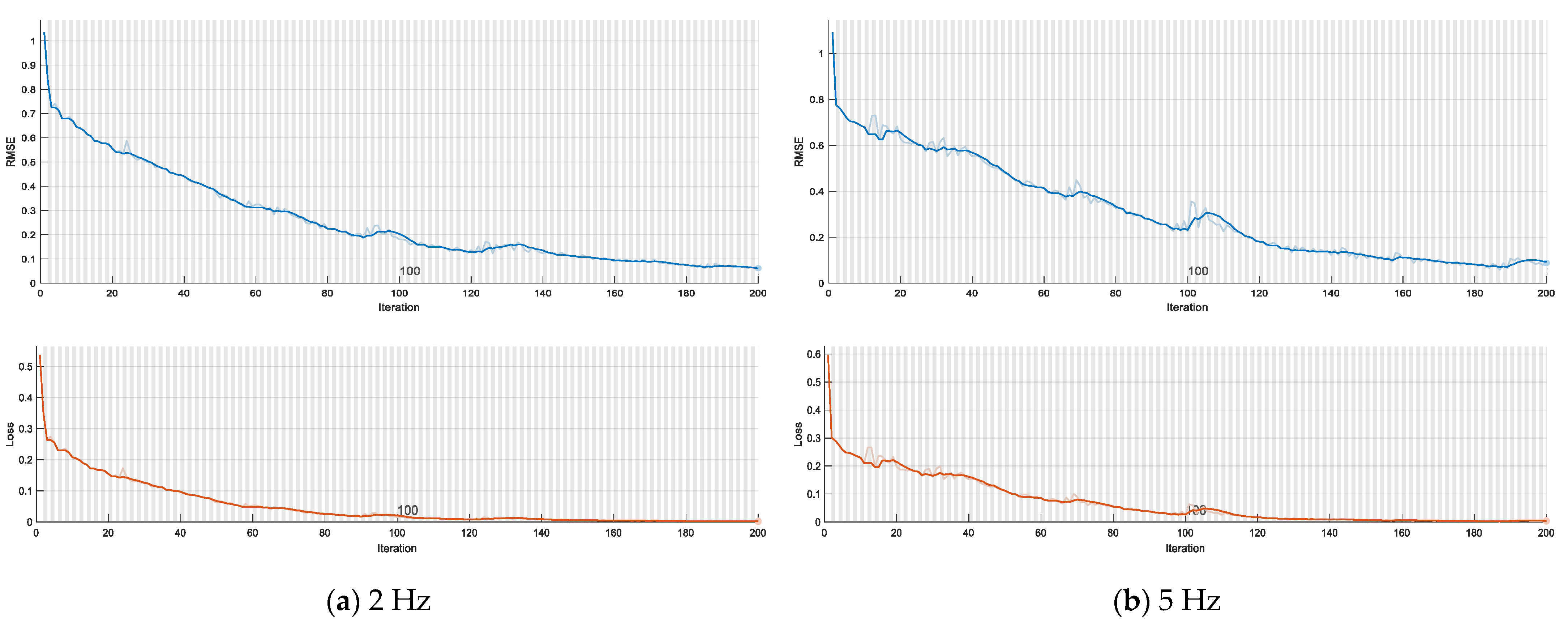 A Prediction Method of Ship Motion Based on LSTM Neural Network with Variable Step-Variable ...
