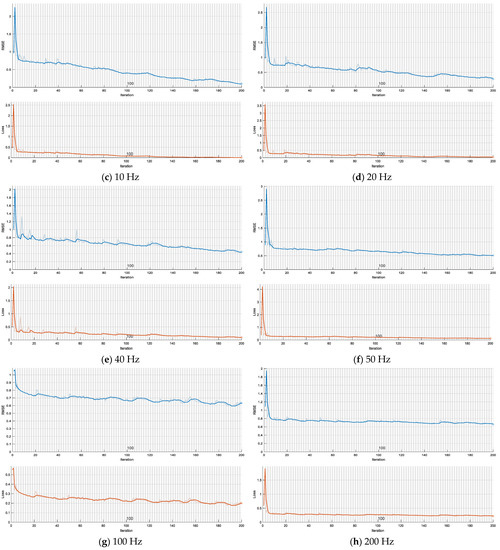 A Prediction Method of Ship Motion Based on LSTM Neural Network with Variable Step-Variable ...
