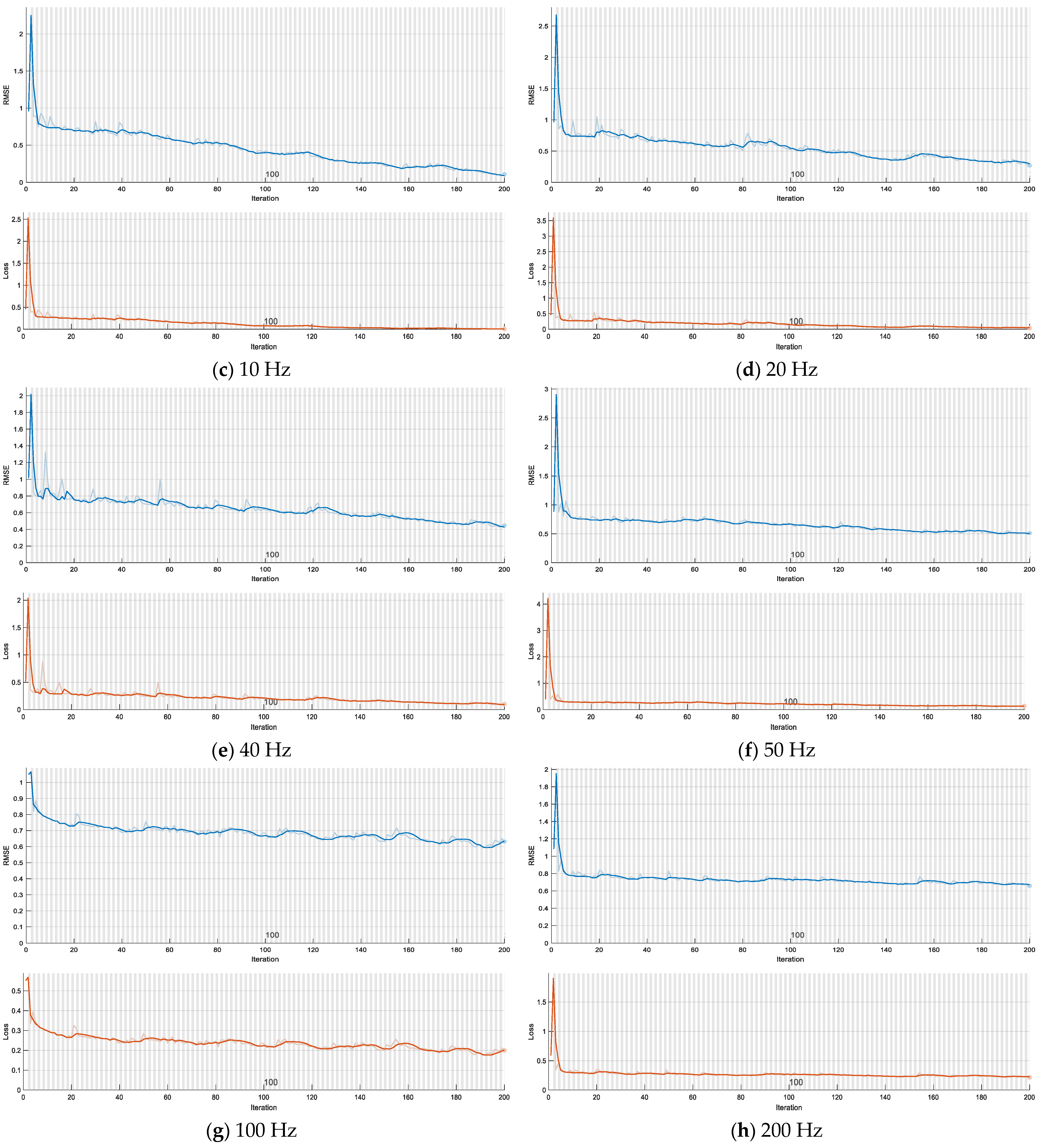 A Prediction Method of Ship Motion Based on LSTM Neural Network with Variable Step-Variable ...