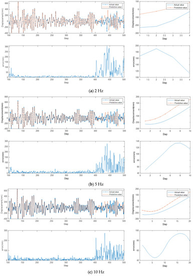 A Prediction Method of Ship Motion Based on LSTM Neural Network with Variable Step-Variable ...