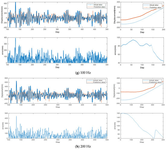 A Prediction Method of Ship Motion Based on LSTM Neural Network with Variable Step-Variable ...