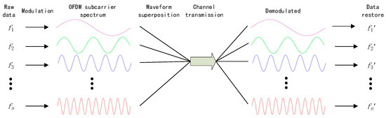 Integrated Underwater Detection and Communication System Based on P4 Code-Modulated OFDM Signal