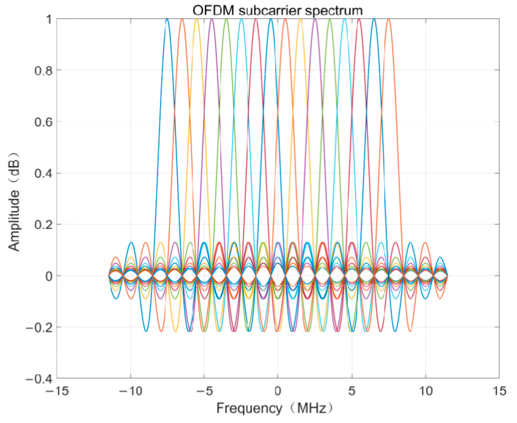 Integrated Underwater Detection and Communication System Based on P4 Code-Modulated OFDM Signal