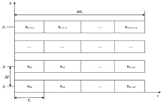 Integrated Underwater Detection and Communication System Based on P4 Code-Modulated OFDM Signal