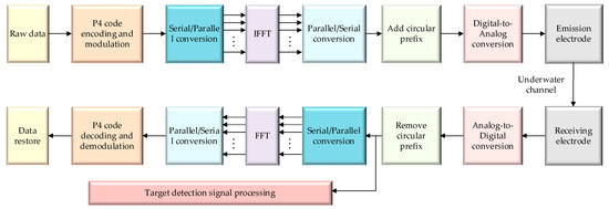Integrated Underwater Detection and Communication System Based on P4 Code-Modulated OFDM Signal