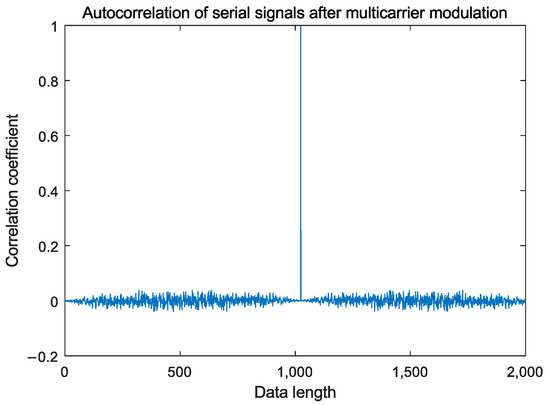 Integrated Underwater Detection and Communication System Based on P4 Code-Modulated OFDM Signal