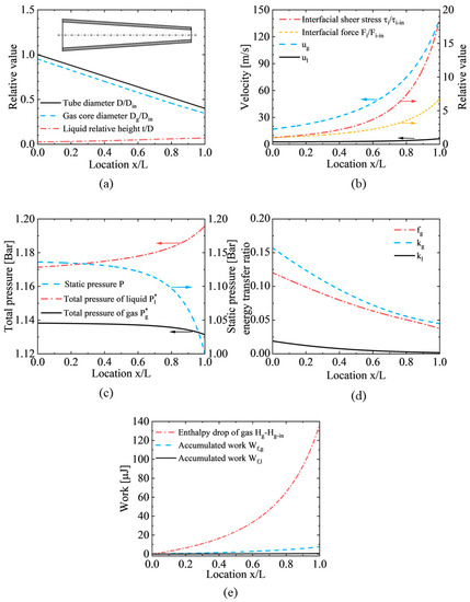 Interphase Mechanical Energy Transfer of Gas-Liquid Flow in Variable ...