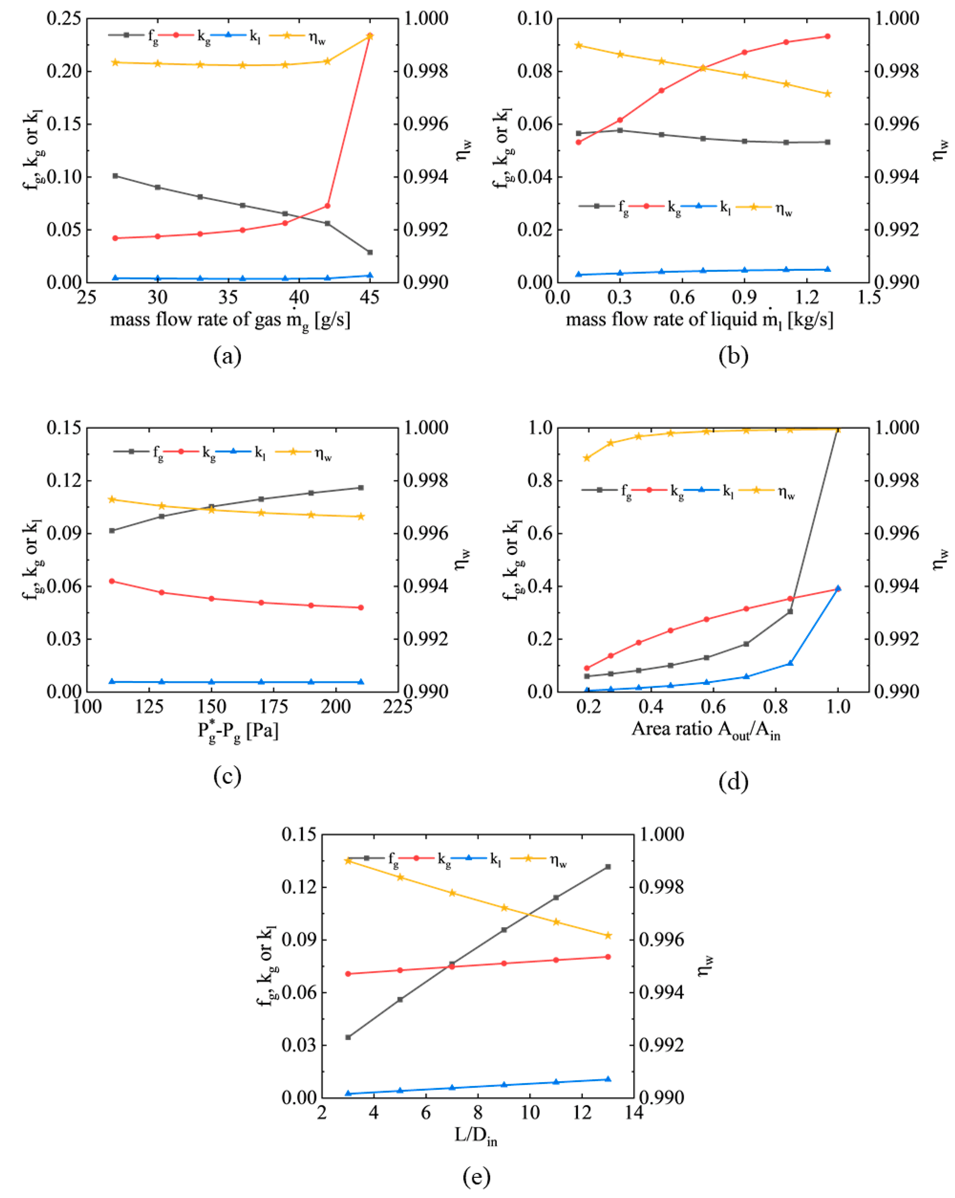 Interphase Mechanical Energy Transfer of Gas-Liquid Flow in Variable ...