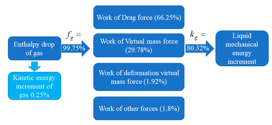 Interphase Mechanical Energy Transfer of Gas-Liquid Flow in Variable ...