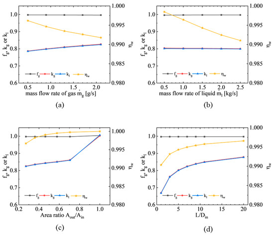 Interphase Mechanical Energy Transfer of Gas-Liquid Flow in Variable ...