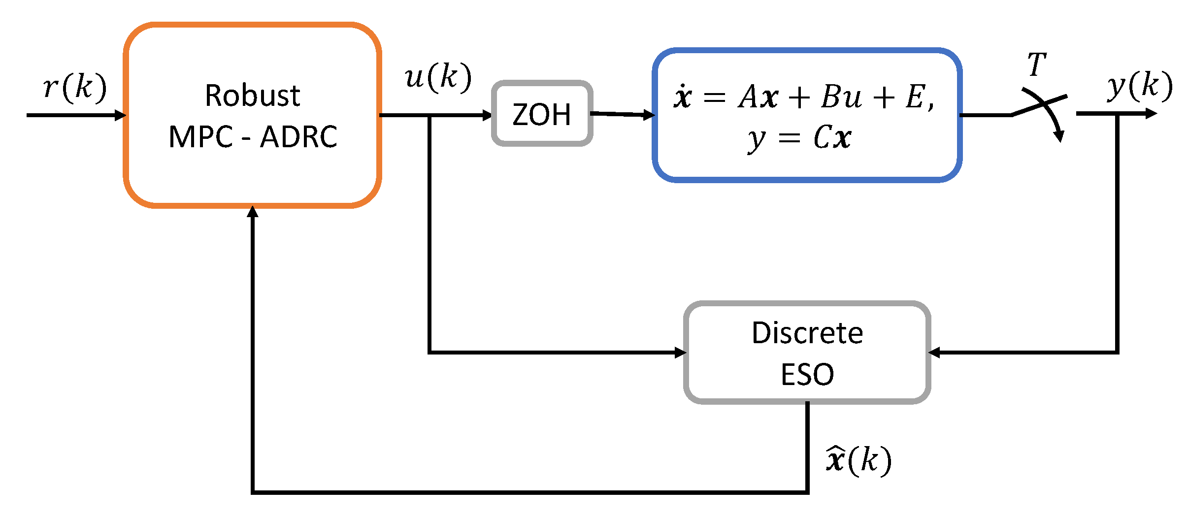 Jmse Free Full Text Robust Model Predictive Control Based On Active Disturbance Rejection