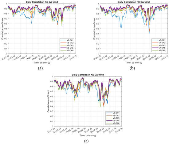 How Efficient Is Model-to-Model Data Assimilation at Mitigating Atmospheric Forcing Errors in a ...