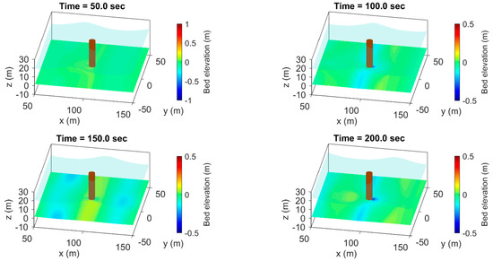 Numerical Analysis of Local Scour of the Offshore Wind Turbines in Taiwan