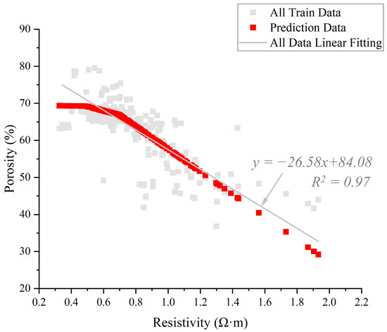 Study on the Relationship between Resistivity and the Physical ...