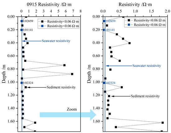 Study on the Relationship between Resistivity and the Physical ...