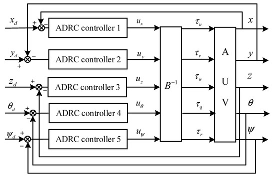 JMSE | Free Full-Text | Three-Dimensional Trajectory Tracking of AUV ...