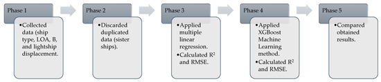 Estimation of Tanker Ships’ Lightship Displacement Using Multiple Linear Regression and XGBoost ...