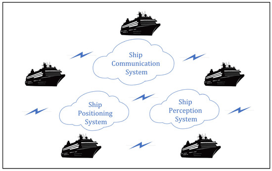JMSE | Free Full-Text | Design of Multi-Modal Ship Mobile Ad Hoc ...