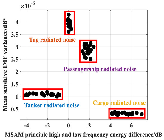 A New Method of Ship Type Identification Based on Underwater Radiated ...