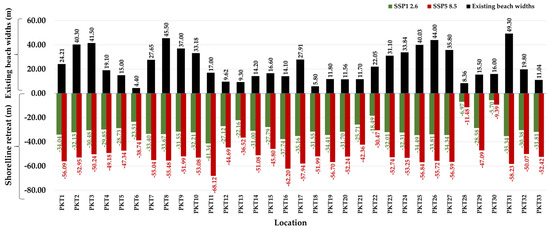 Shoreline Changes from Erosion and Sea Level Rise with Coastal ...