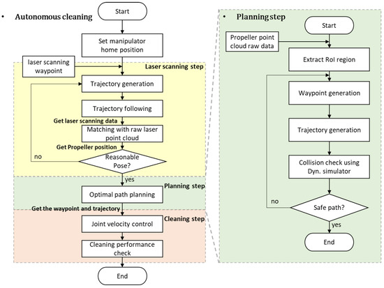 JMSE | Free Full-Text | Development of an Autonomous Cleaning Robot ...