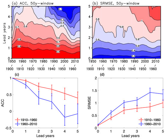 Evaluating Changes in the Multiyear Predictability of the Pacific ...